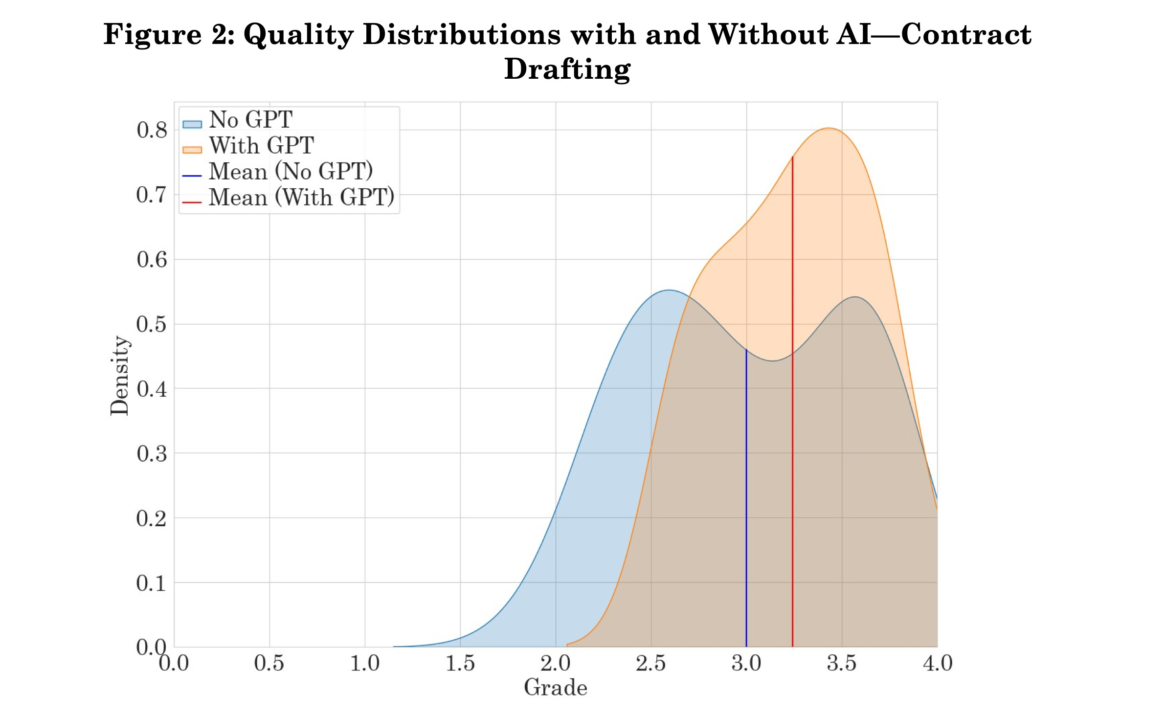 Study: GPT Boosted Lawyer Productivity - by Evan Zimmerman