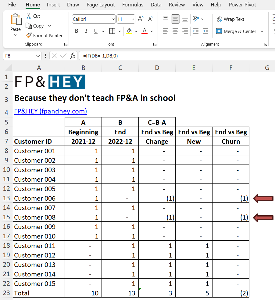 How FP&A teams calculate and reduce customer churn | FP&HEY