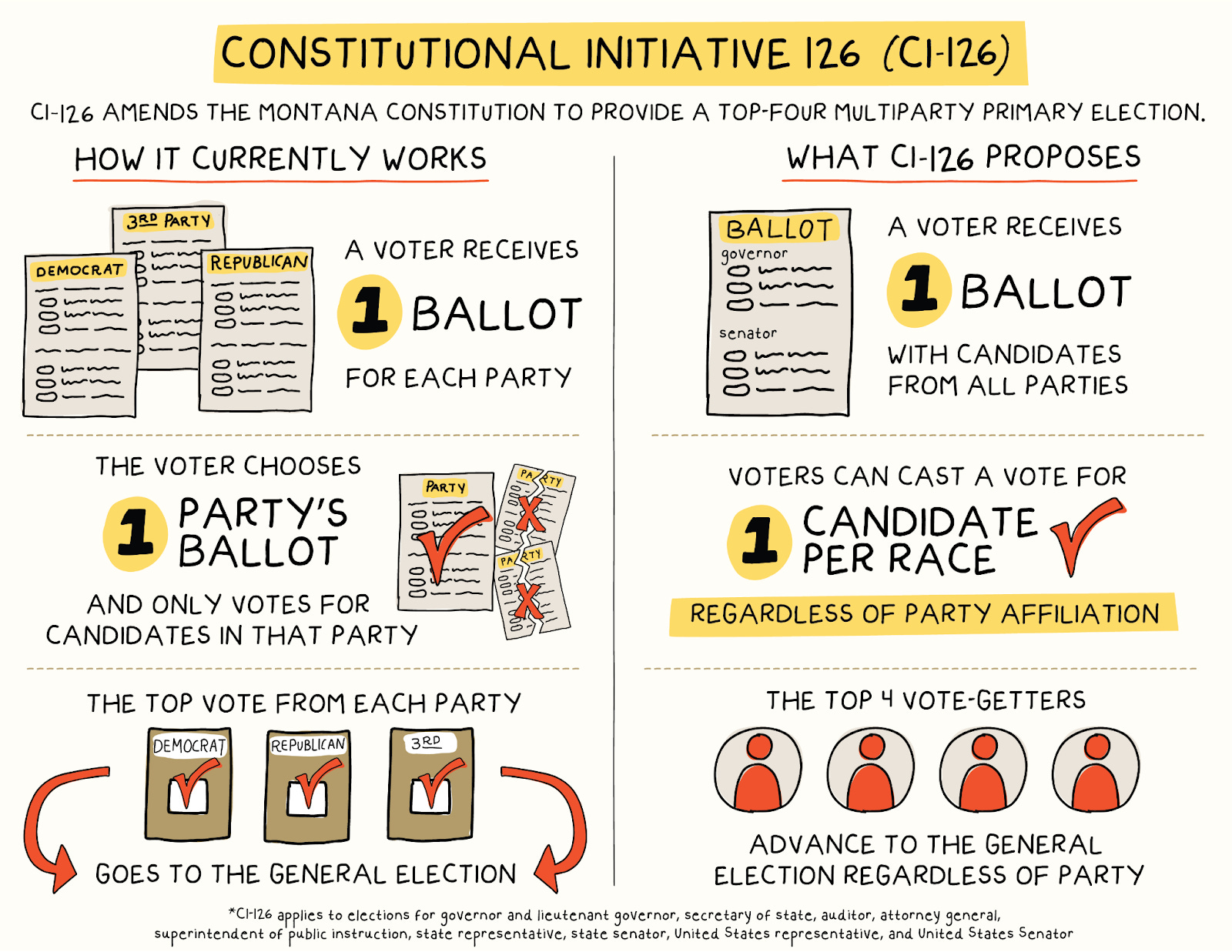 Twin Constitutional Initiatives Aim to Make Montana Elections More ...