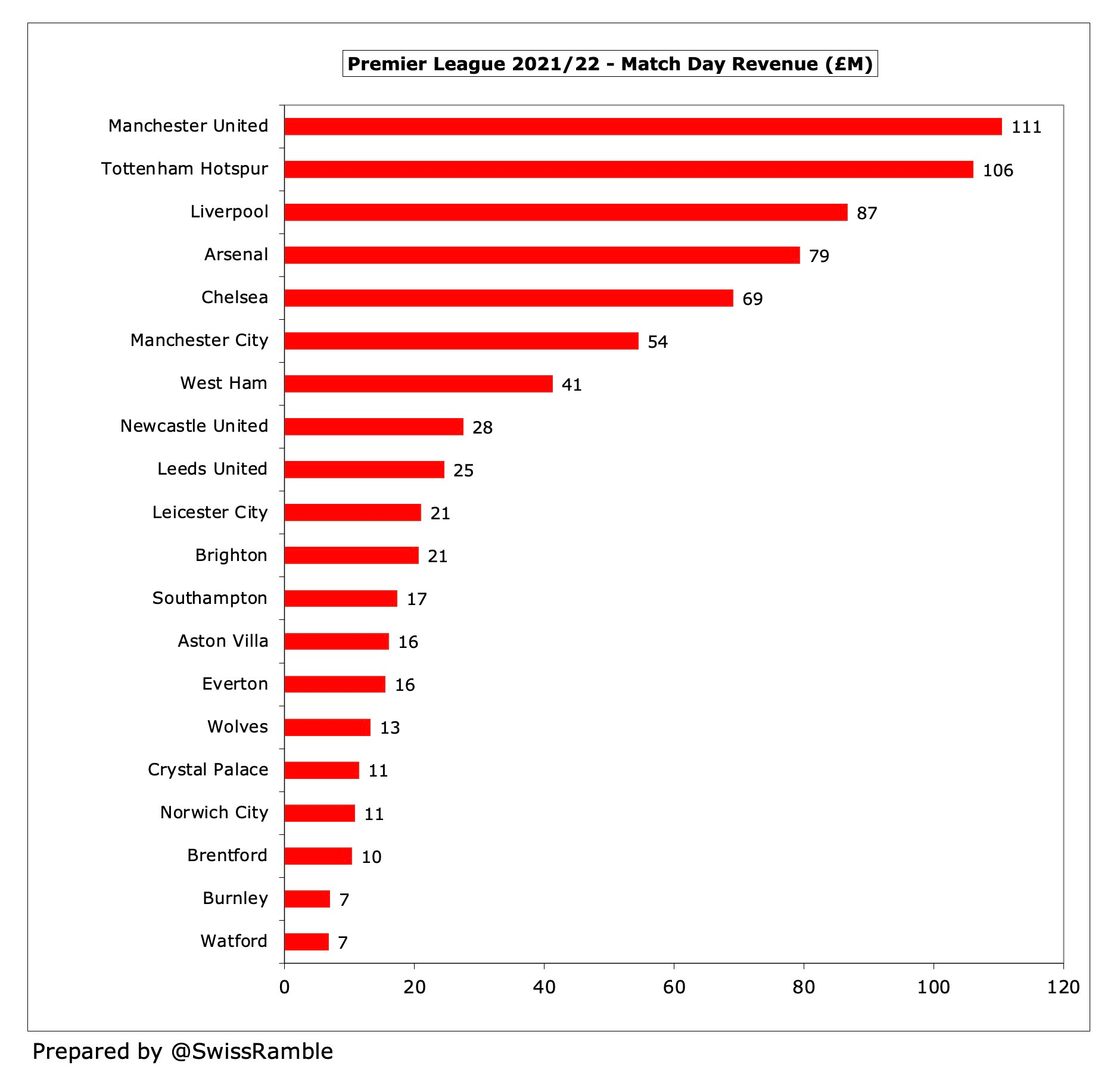 Premier League Finances by Club 2021/22 (including last 10 years growth)