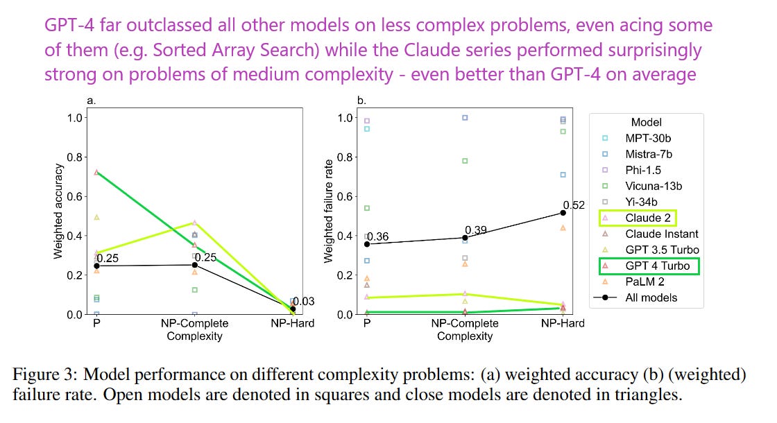 📝 We Need New Benchmarks - by Pascal Biese - LLM Watch