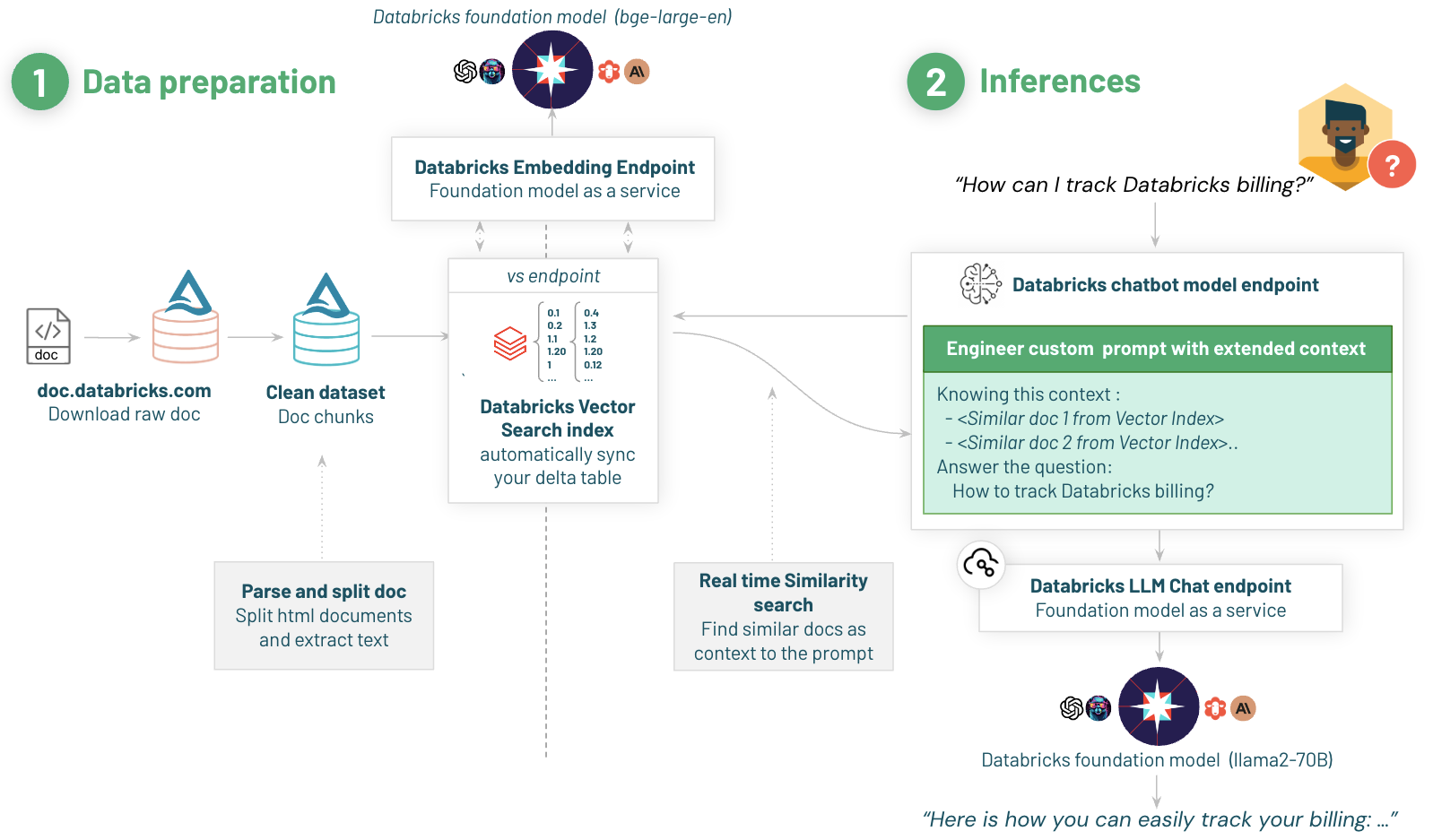 Part1 Implementing A Rag Chatbot With Vector Search Bge Langchain And Llama2 On Databricks