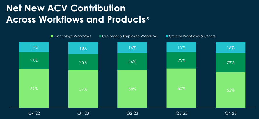 ServiceNow's Generative AI Success: What does ServiceNow do?