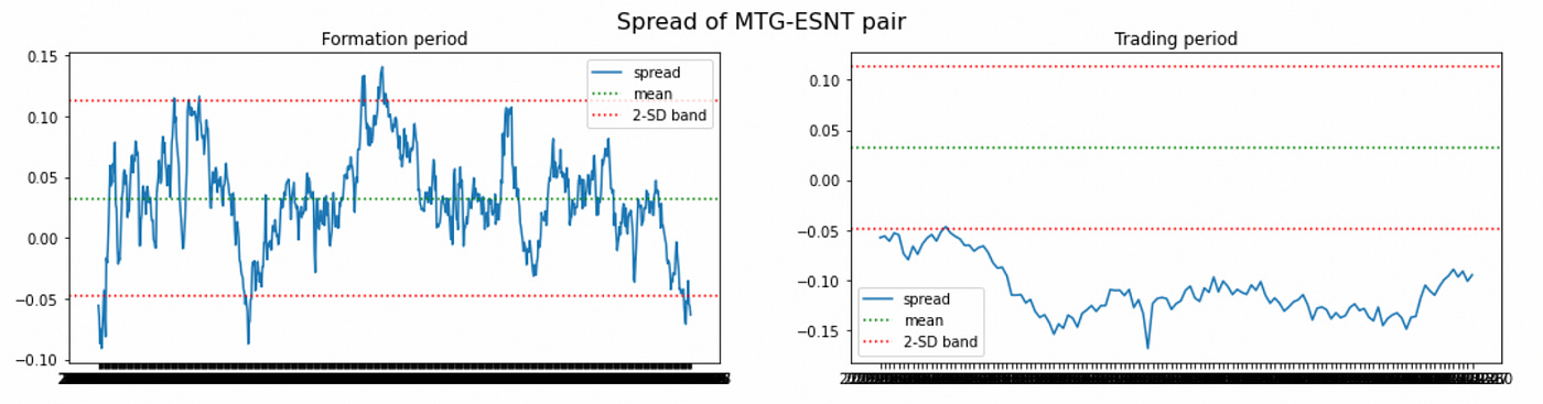 Pairs trading. Pair selection. Cointegration (Part 1)