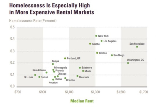 Everything you think you know about homelessness is wrong