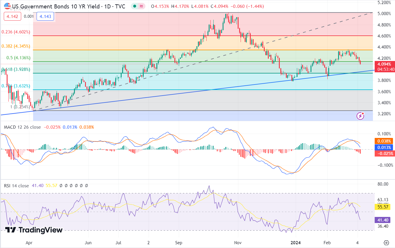 Quick Charts on 10y - by Danny Dayan