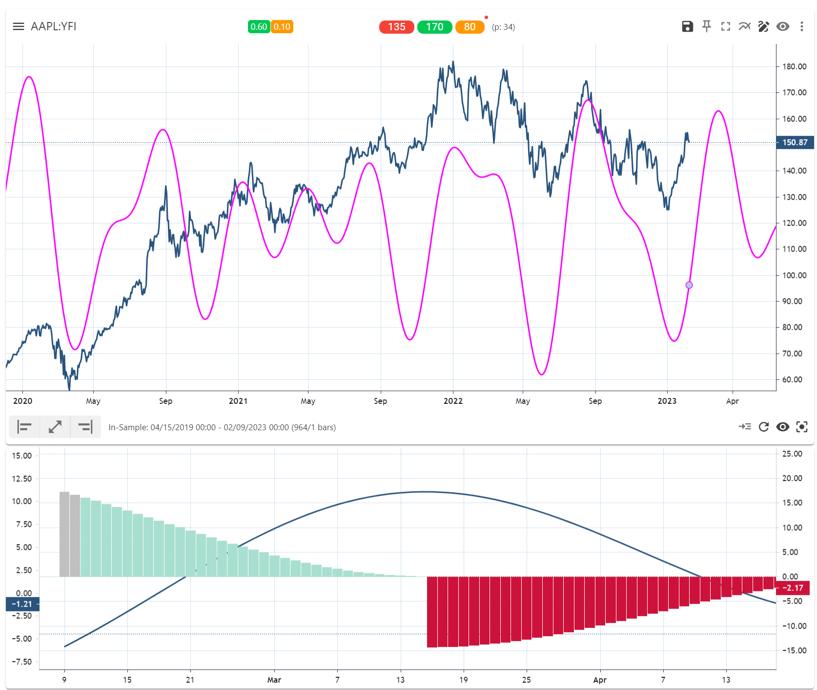 Market Cycles Update Feb. 2023 - by Lars von Thienen