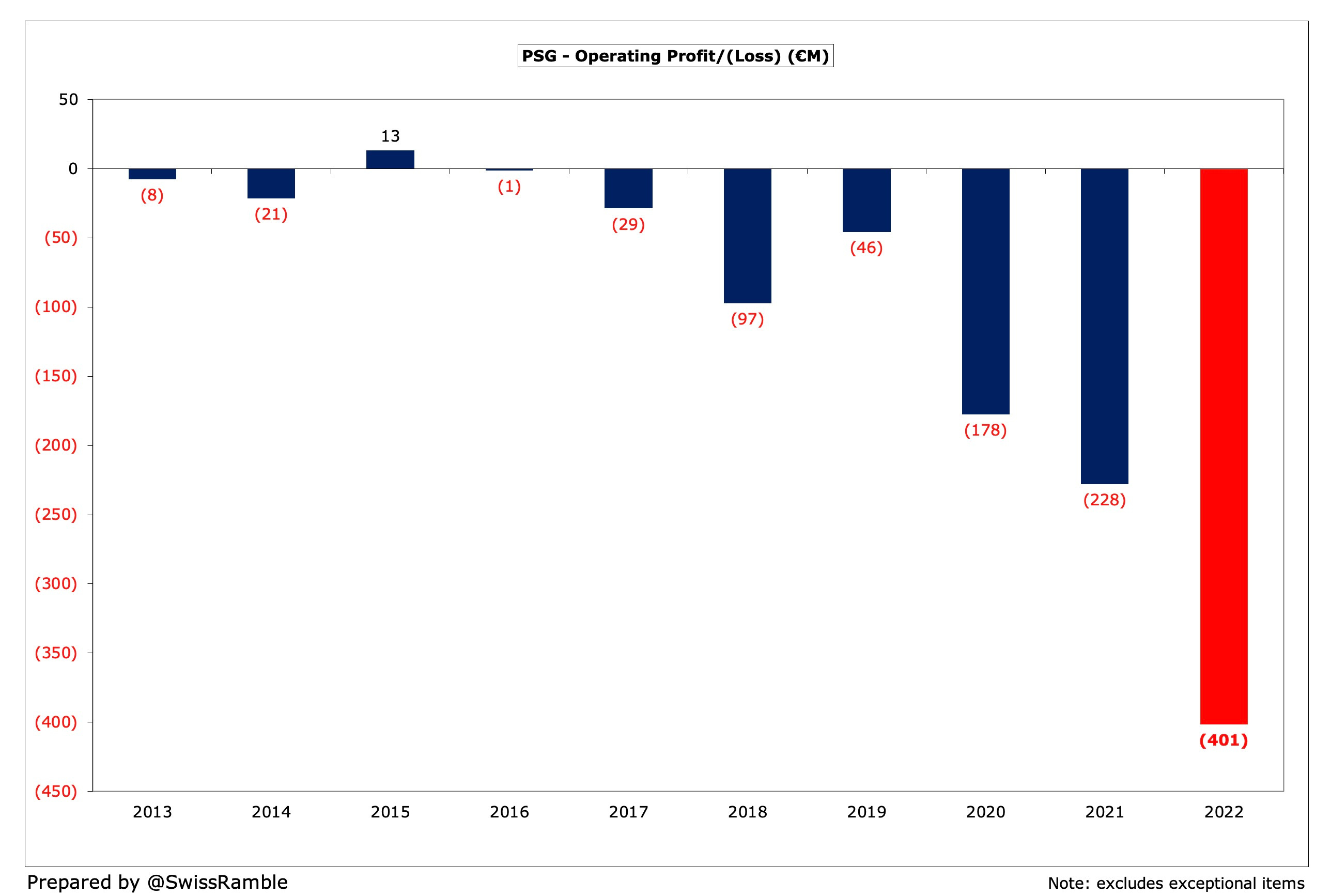 Paris Saint-Germain Finances 2021/22 - The Swiss Ramble