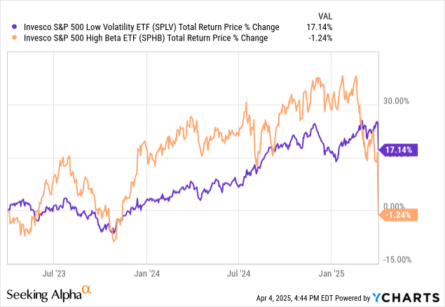 Weekly Commentary | April 6, 2025 | Bloodbath, JQC Rights Buy, PDI?