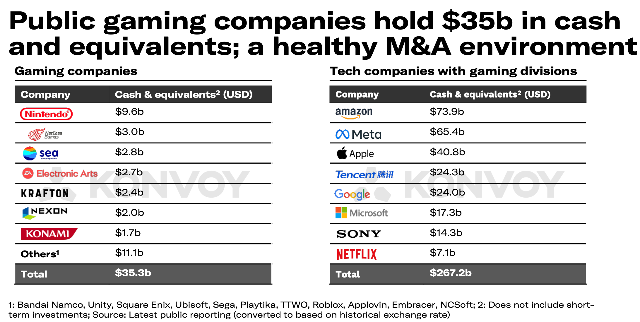 Konvoy Ventures: Investments in the Gaming Industry in Q1'24
