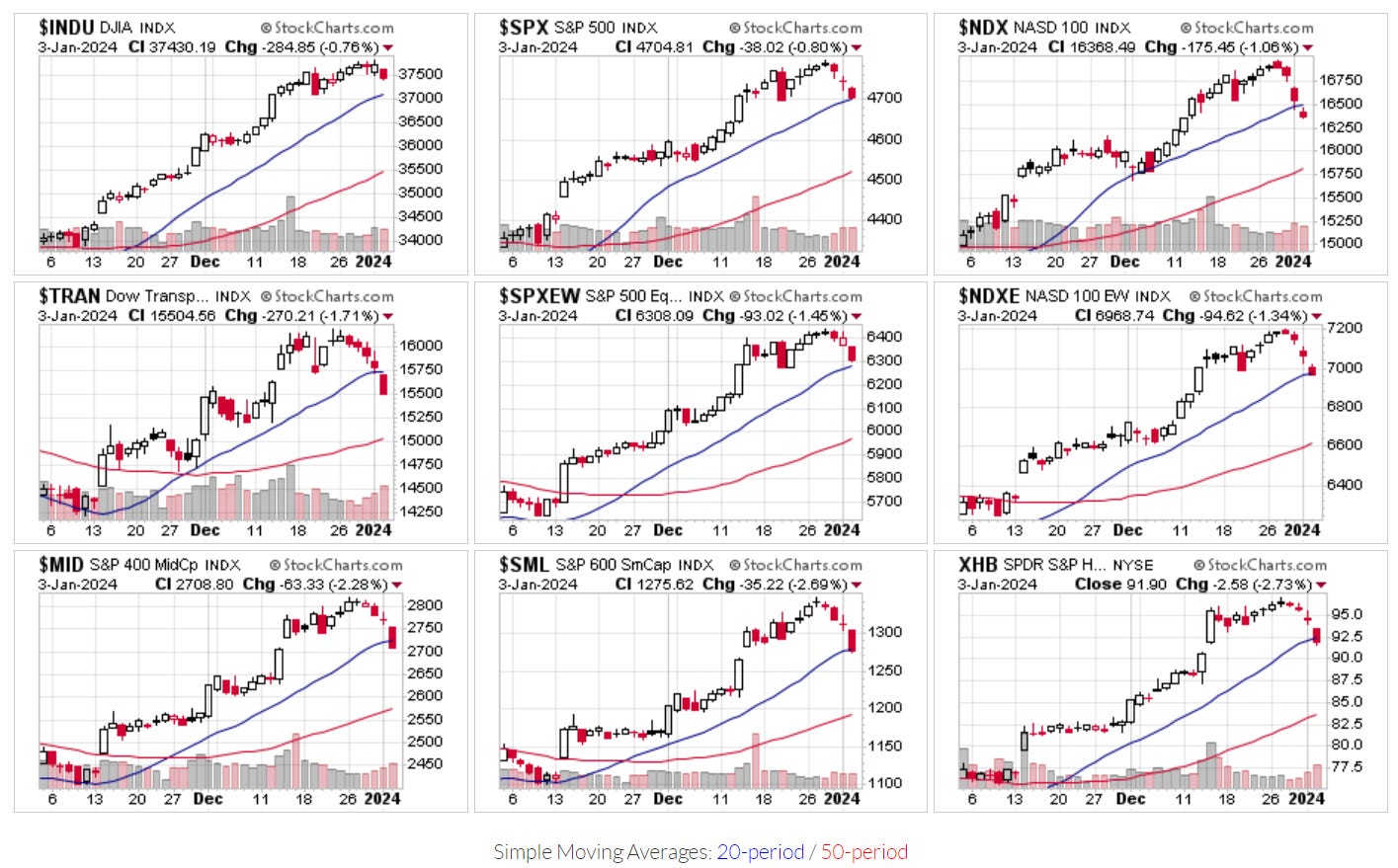 Daily market review Jan 3rd, 2024 ( Across the board selling, Cap ...