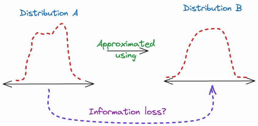 Measure Similarity Between Two Probability Distributions using Bhattacharyya Distance