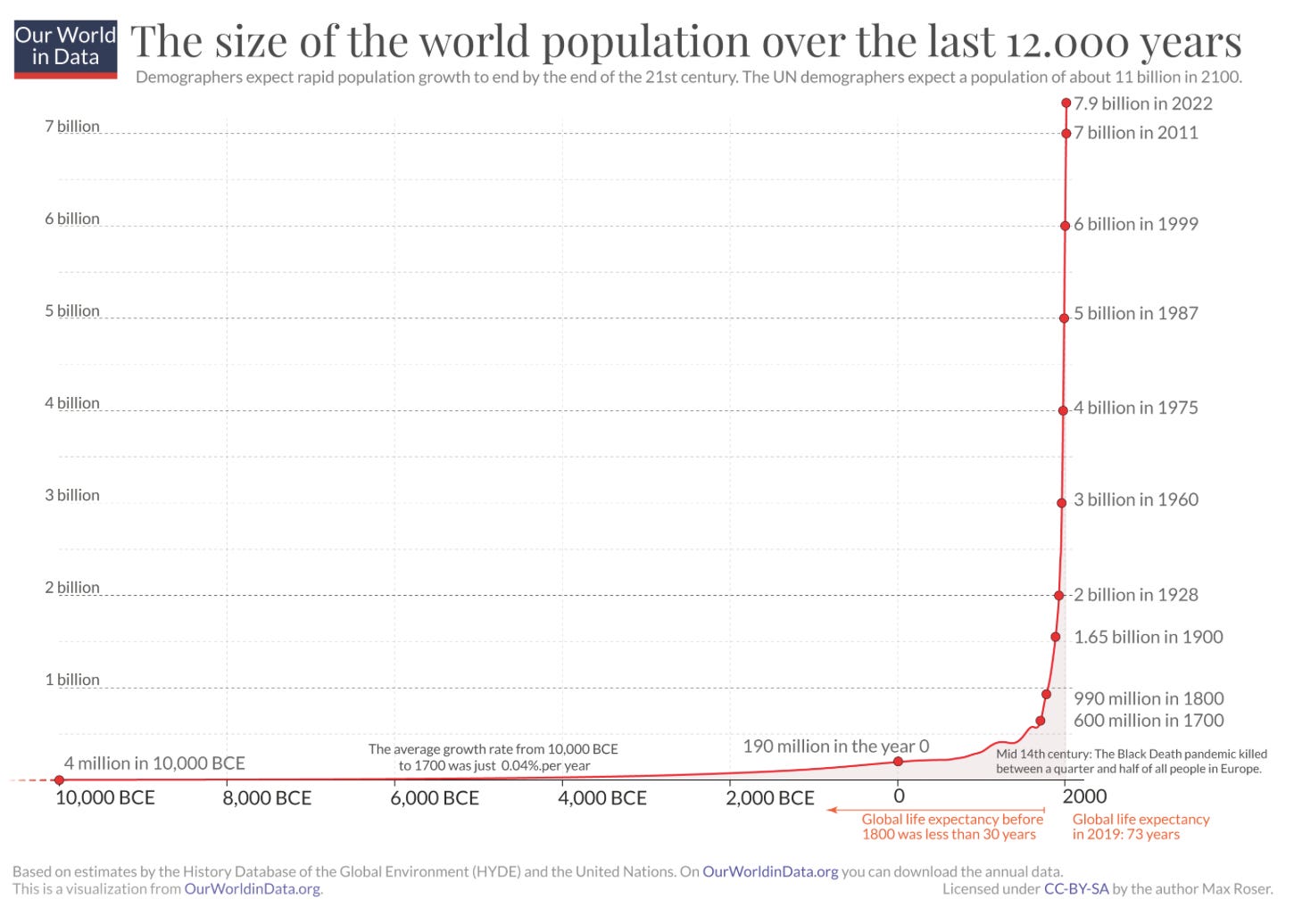 The world's population growth... - Cheerful Data