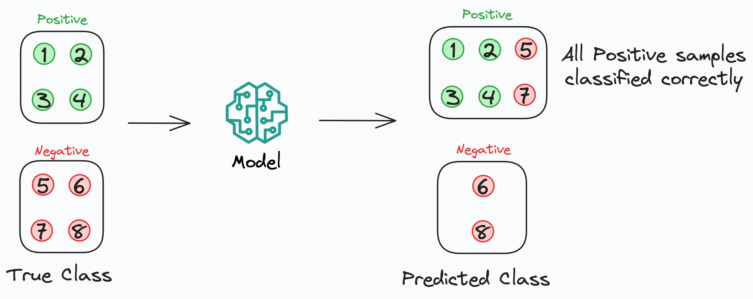 A Simple and Intuitive Guide to Understanding Precision and Recall