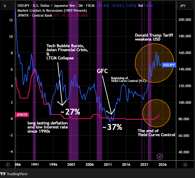 The Japanese Yen as a Hedging Currency - by RajaUtama