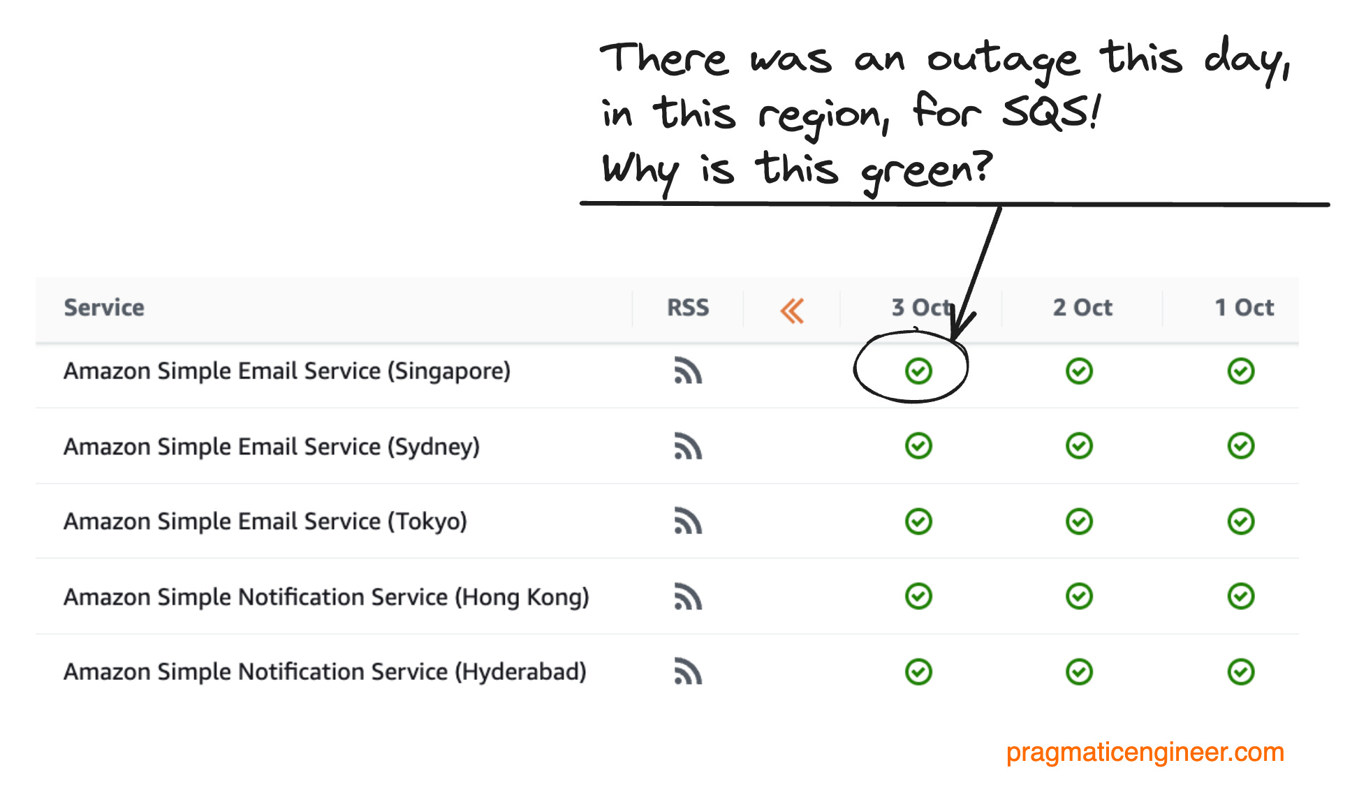 Three Cloud Providers, Three Outages: Three Different Responses