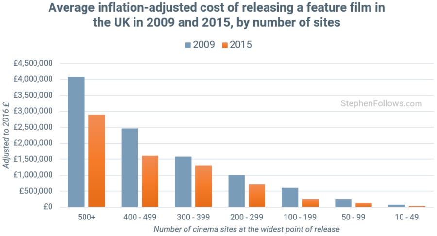 The cost of movie Prints and Advertising