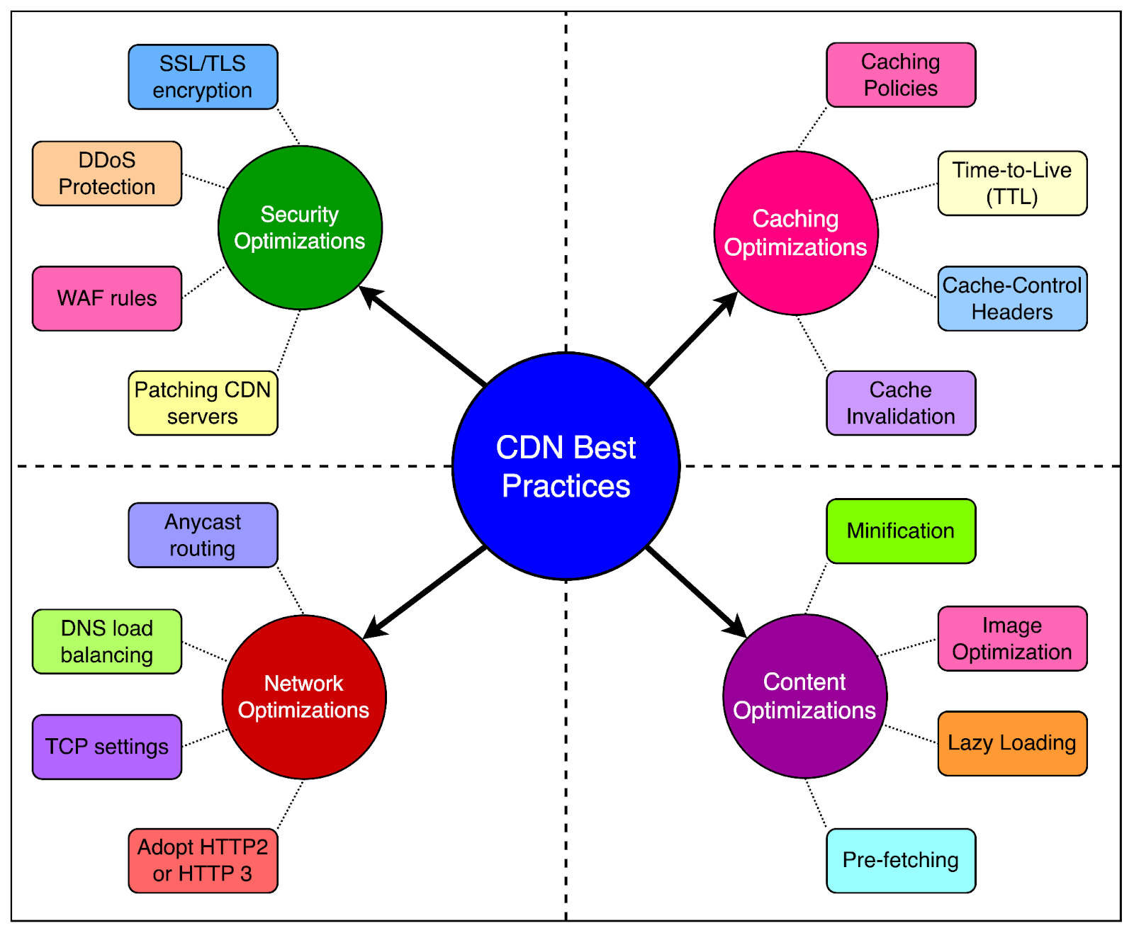 A Crash Course on Content-Delivery Networks (CDN)