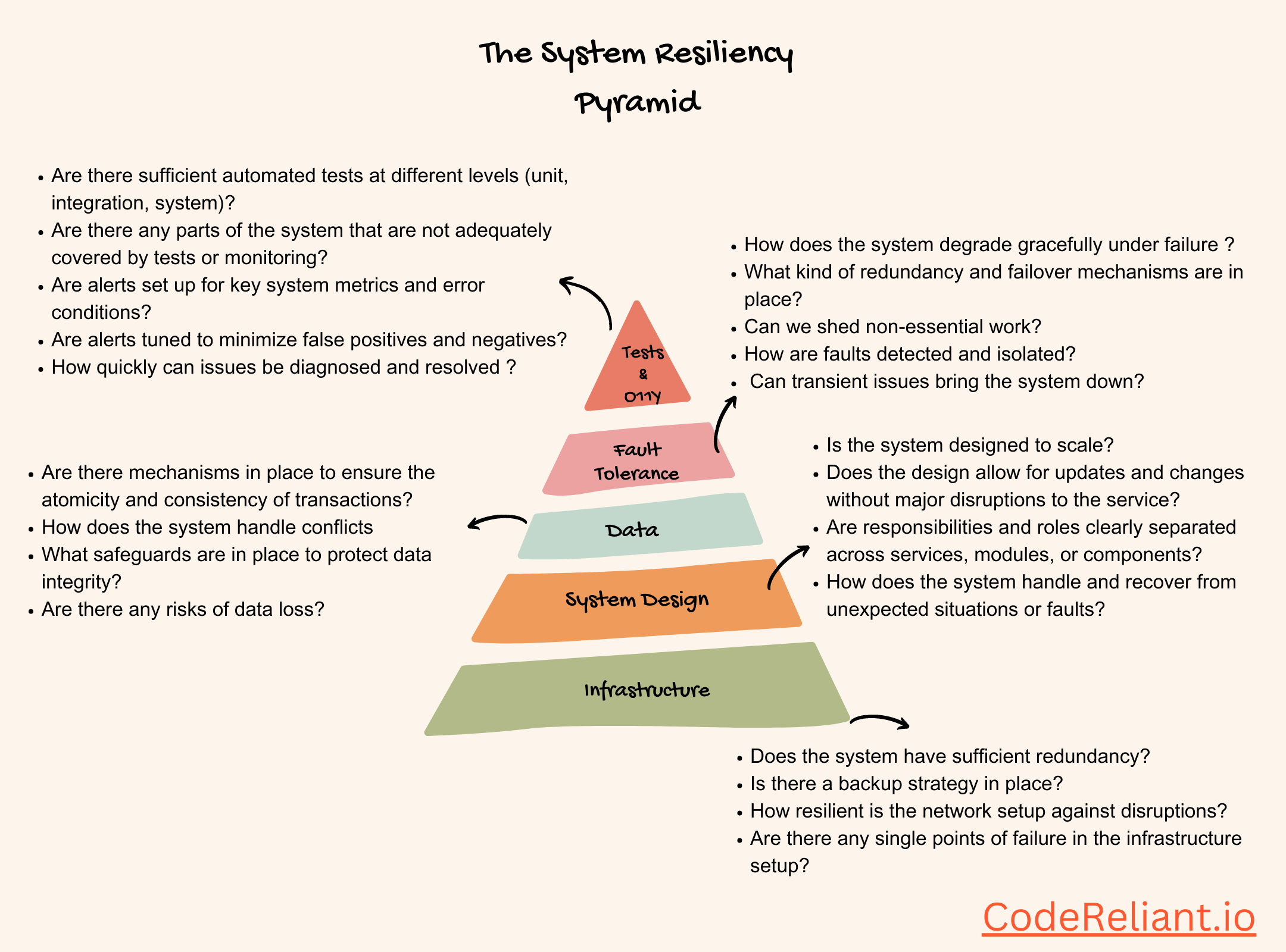 The System Resiliency Pyramid - by Team CodeReliant