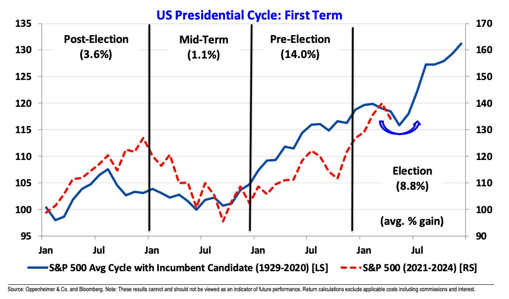 The state of the stock market in 18 charts 📉📈📊