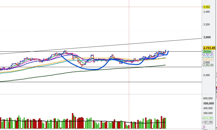 Rotation: gold moving, markets bounce - Suubee