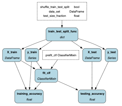 From Dev to Prod: a ML Pipeline Reference Post