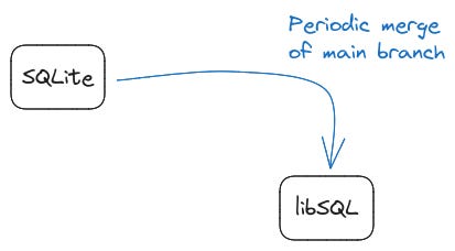 libSQL: Diving Into a Database Engineering Epic