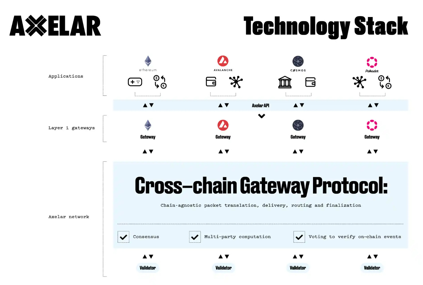 Universal Interoperability with Axelar: Connecting all Blockchains