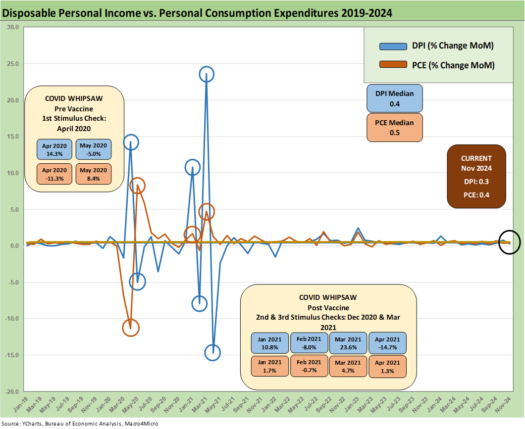 PCE, Income & Outlays Nov 2024: No Surprise, Little Relief