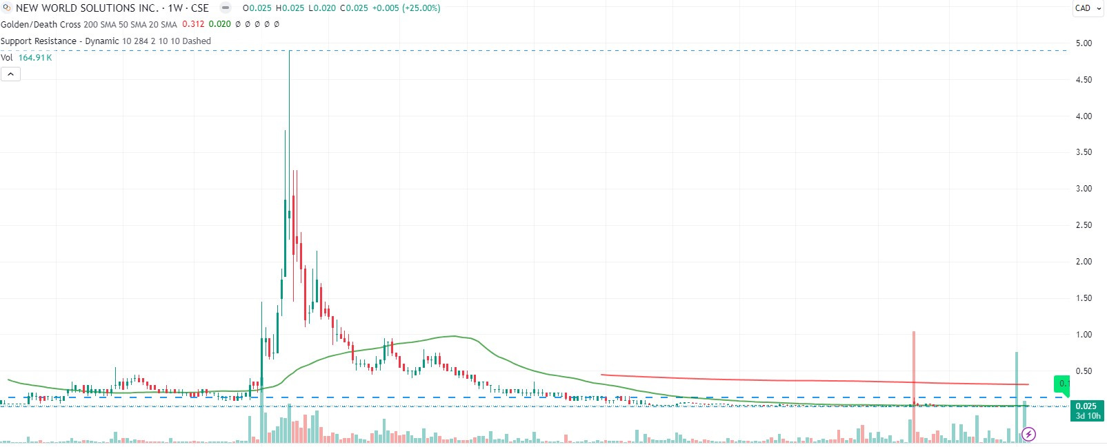 New World Solutions Inc. $NEWS.C Special Review