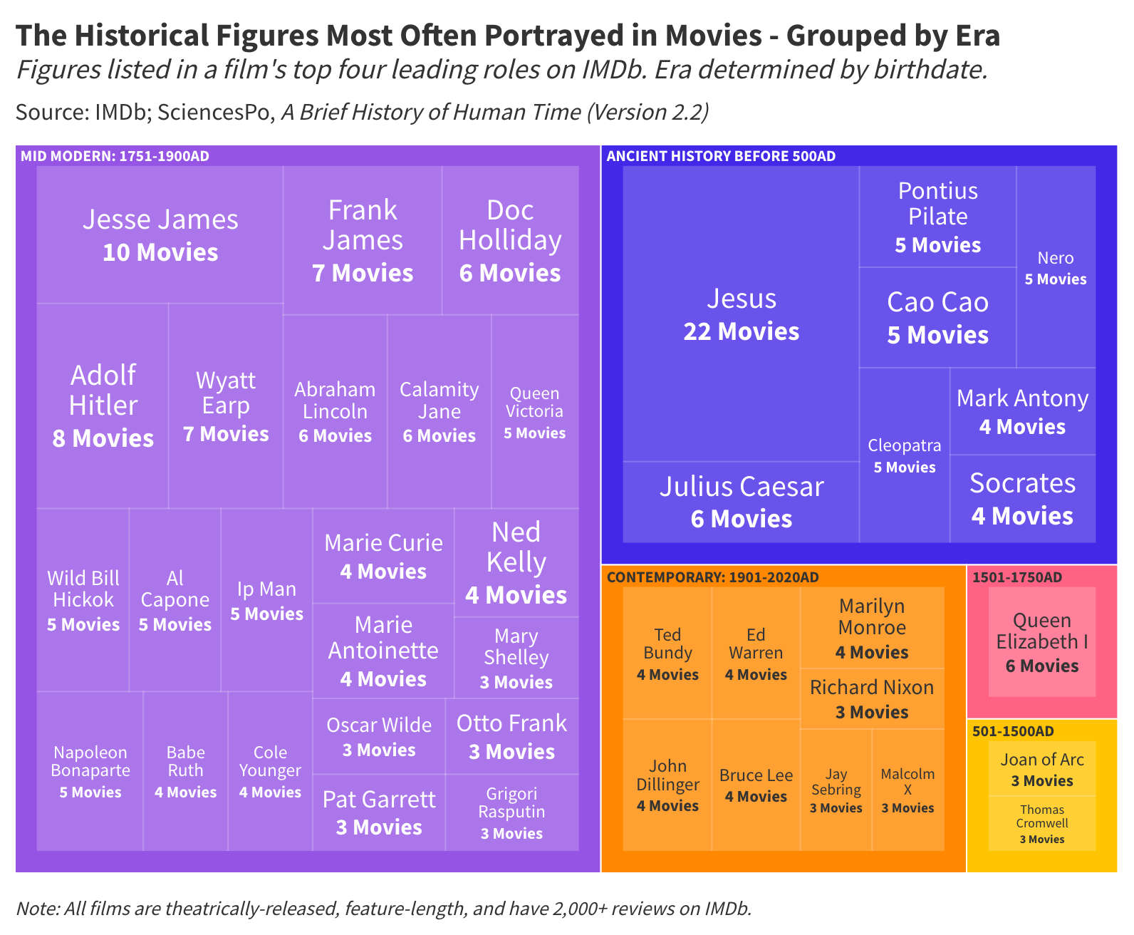 Which Historical Figures Are Most Frequently Depicted in Movies? A ...