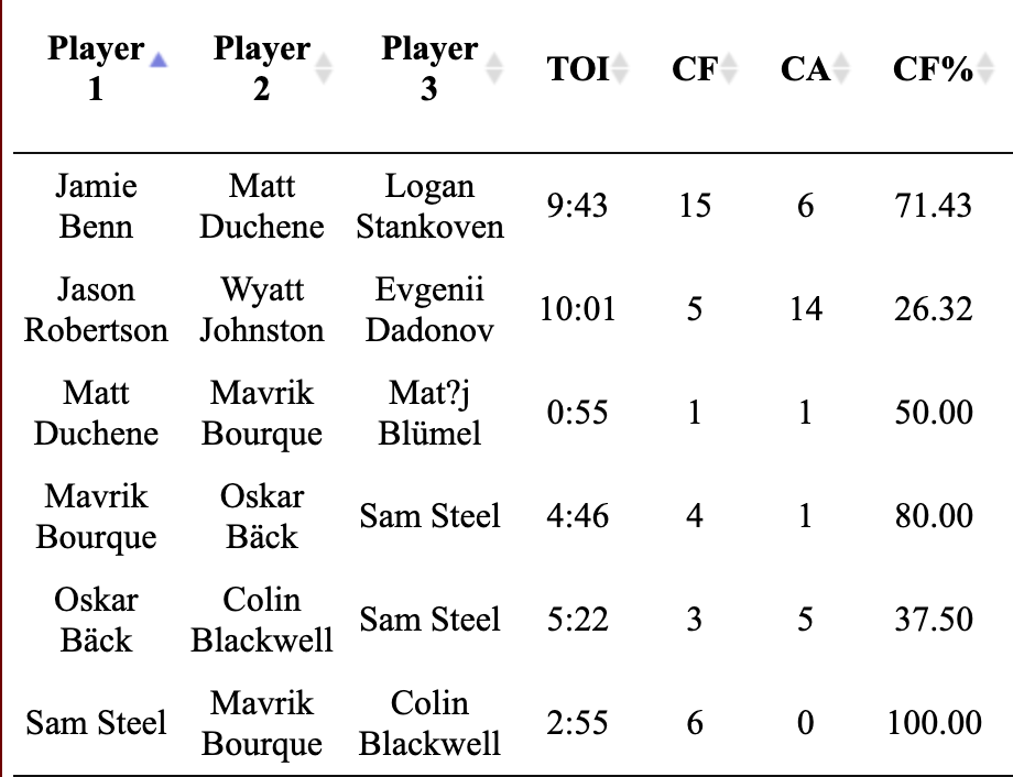 Stars Pucks: Rookies Are Lifting The Roster - by Bob Sturm