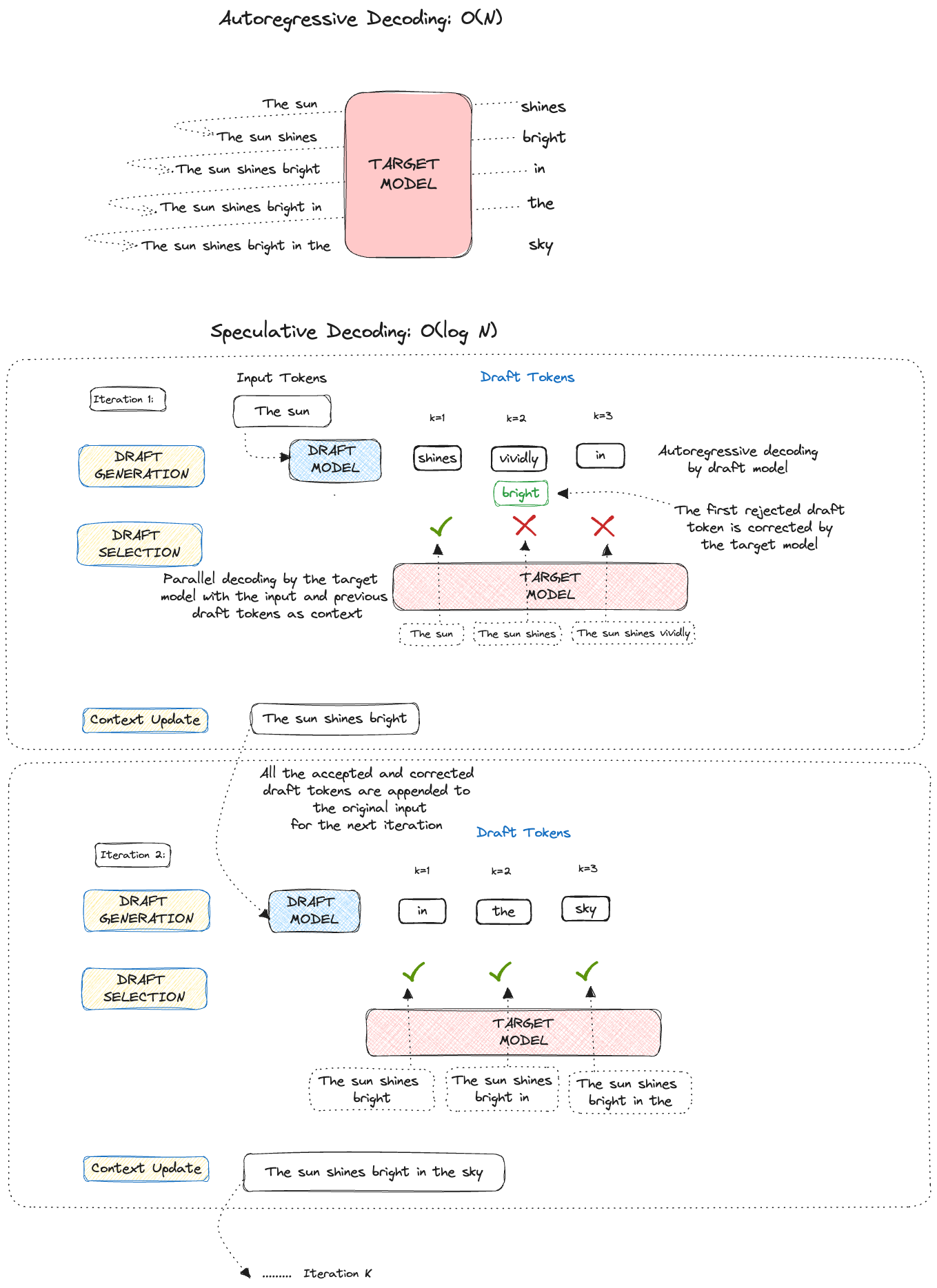 Speculative Decoding Unlocking Faster Inference In Transformers