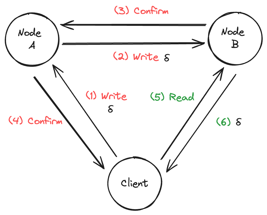 The CAP Theorem: The Backbone of Distributed Systems