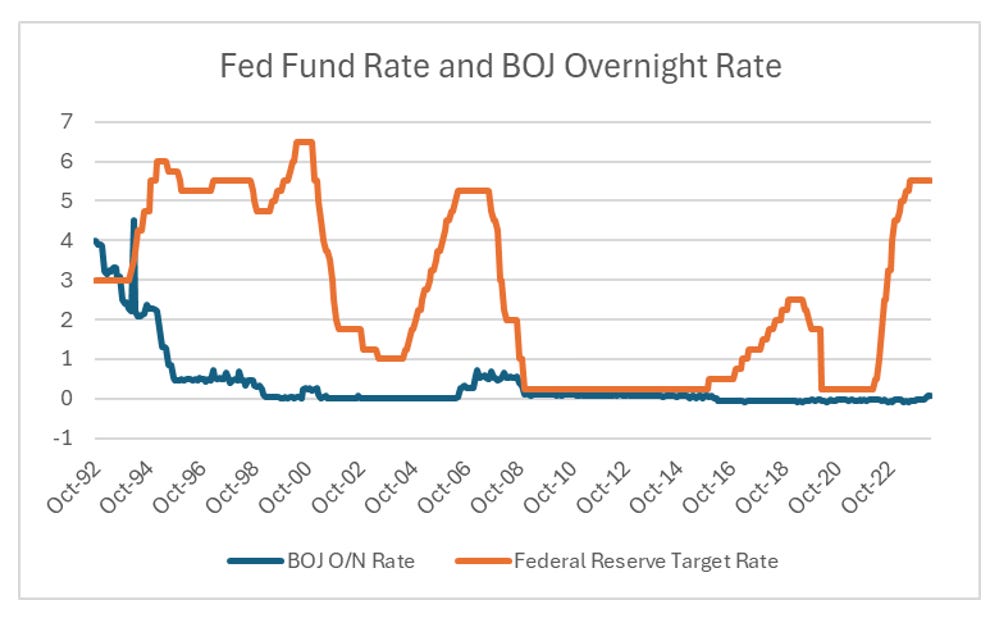 JAPAN AND TREASURIES - by Russell Clark