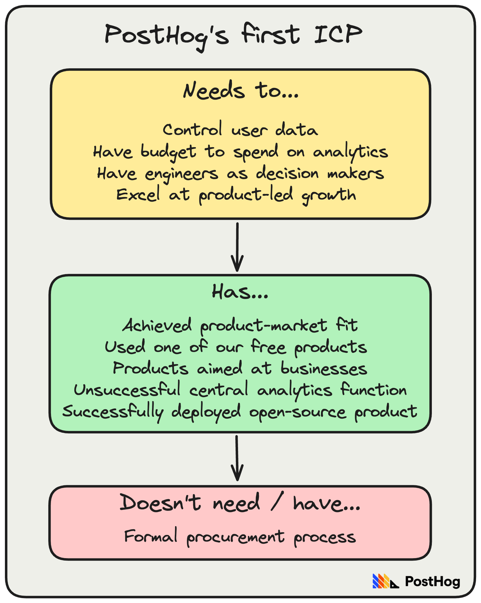 Defining our ICP is the most important thing we ever did