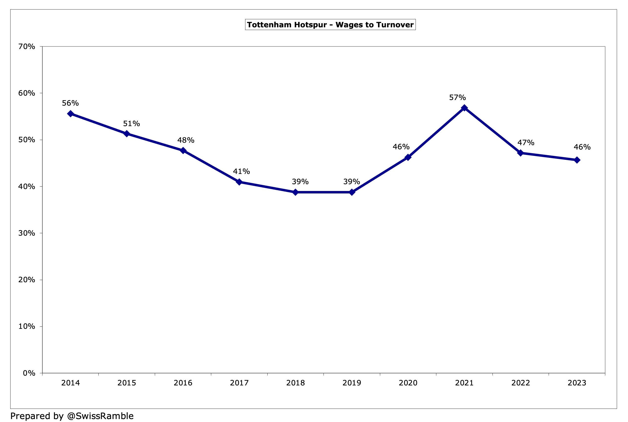 Tottenham Hotspur Finances 2022/23 - The Swiss Ramble