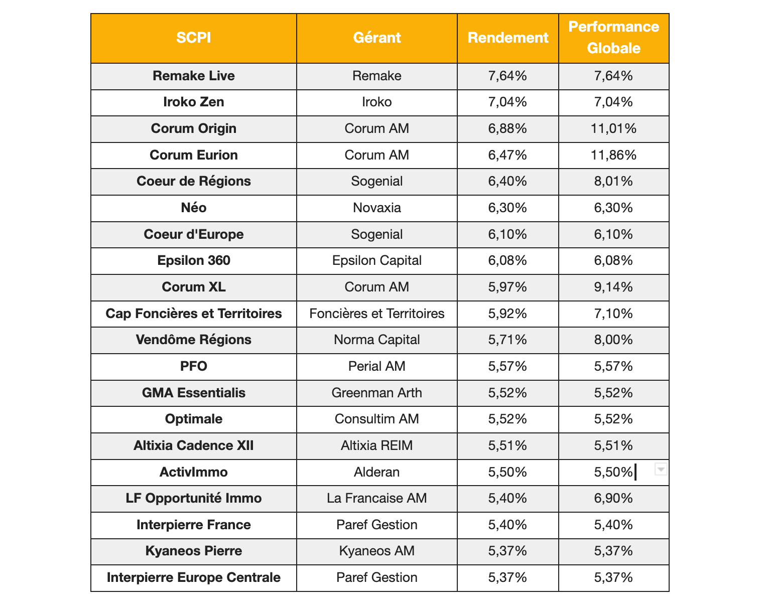 🥇 Mini-guide SCPI & Classement 2022 - by Guillaume Simonin