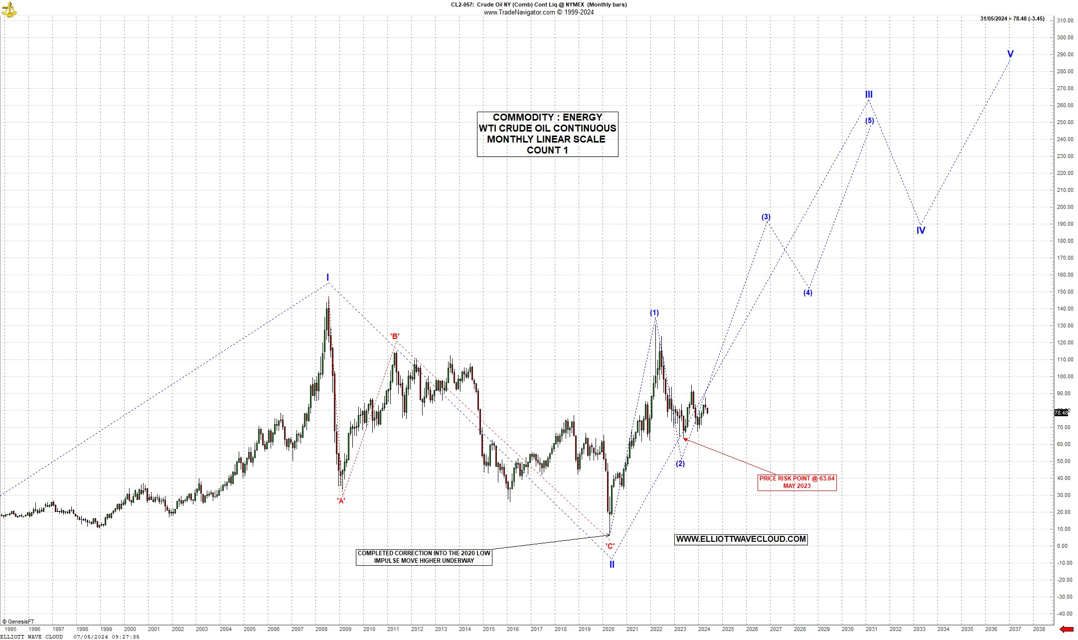 COMMODITIES : WTI CRUDE OIL : NYMEX : CHARTS
