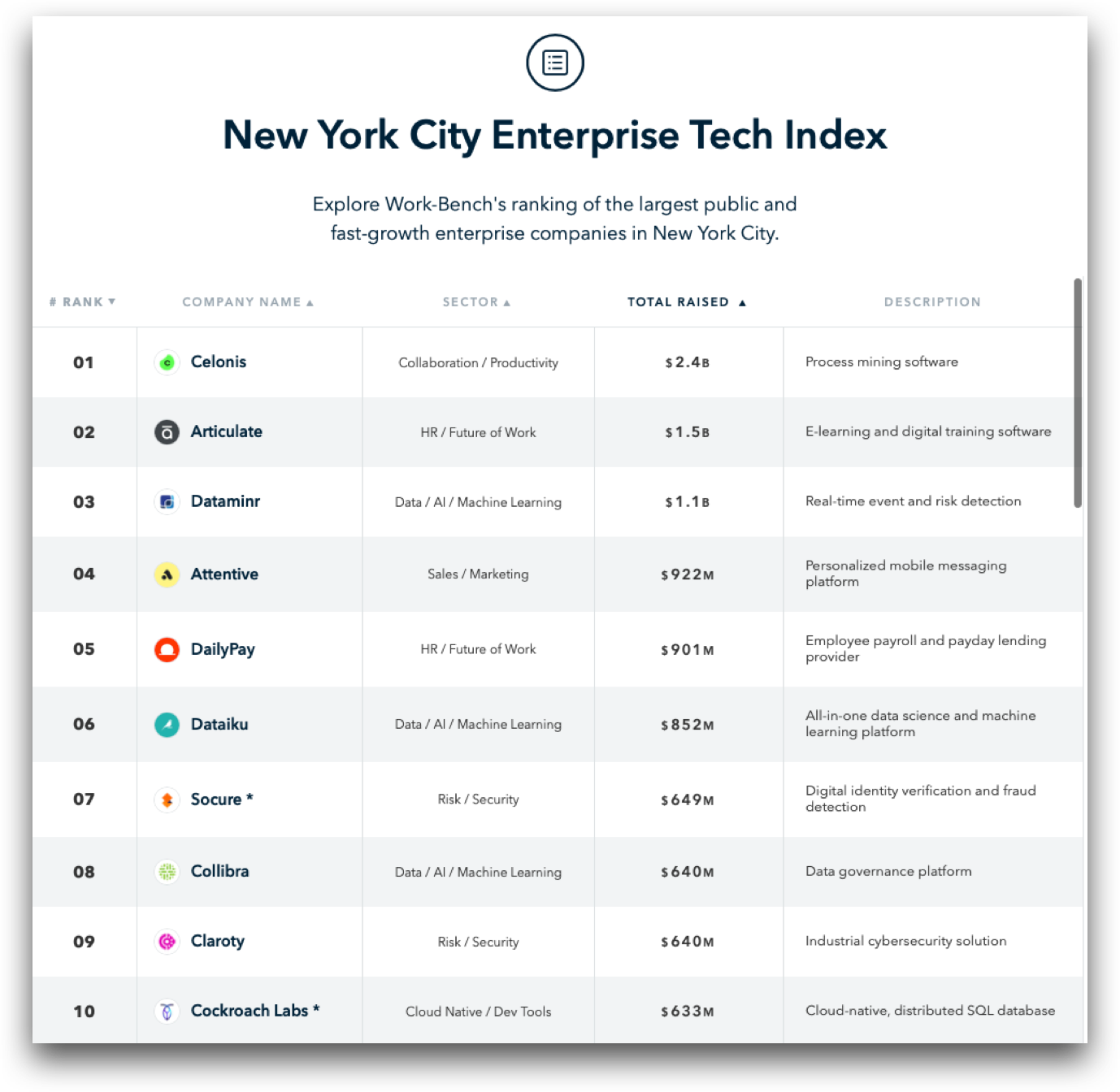 [Report] NYC Enterprise Tech Beats Pre-Pandemic Highs: $6.2B Raised in 2022
