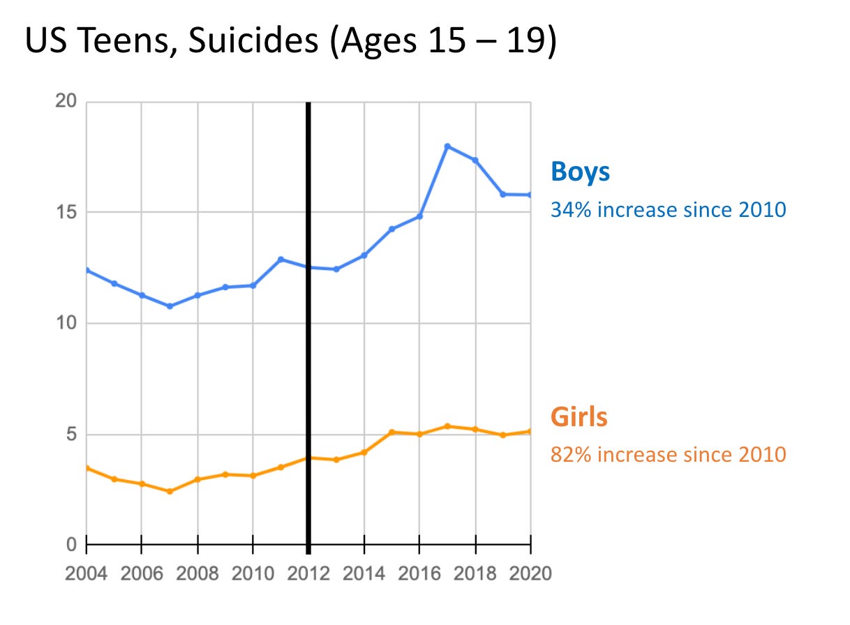 The Teen Mental Illness Epidemic Began Around 2012