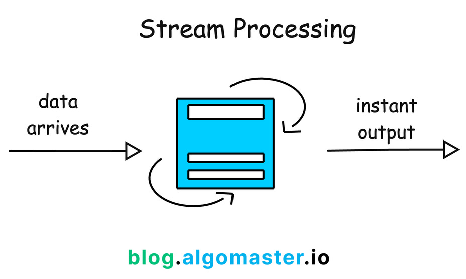 Batch vs Stream Processing - What's the Difference?