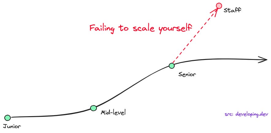 Scaling Yourself - by Ryan Peterman - The Developing Dev