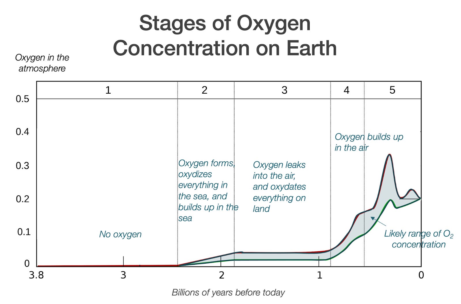 How Bad Is CO2? - by Tomas Pueyo - Uncharted Territories