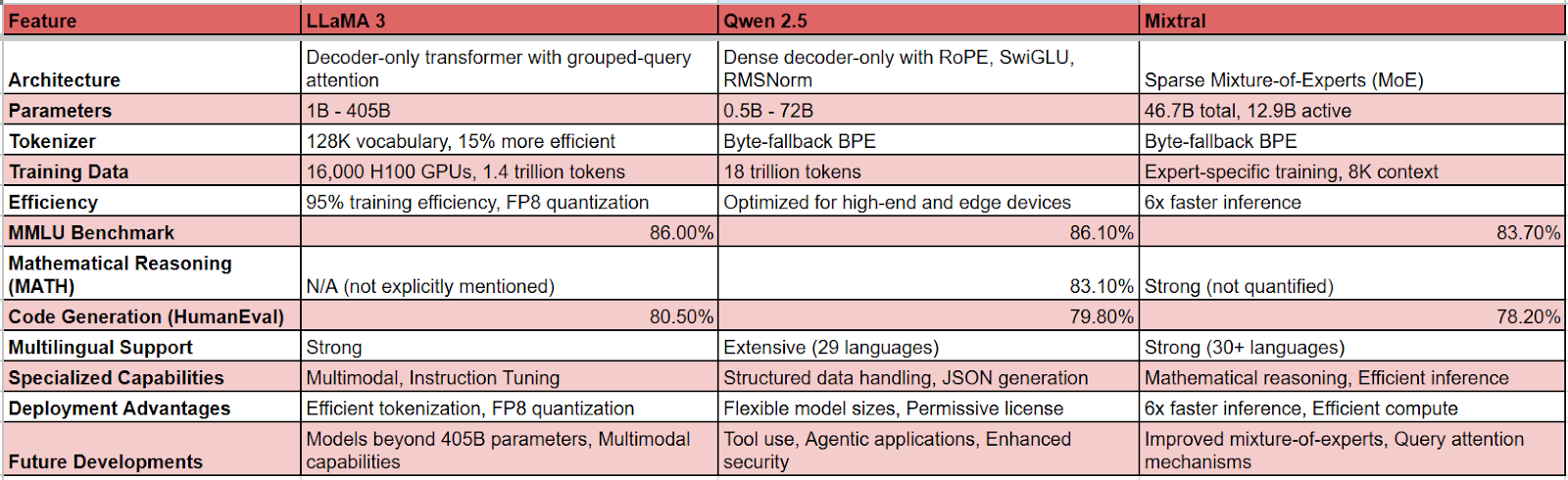 Comparing Open-Source AI Models: LLaMA 3 vs Qwen 2.5 vs Mixtral