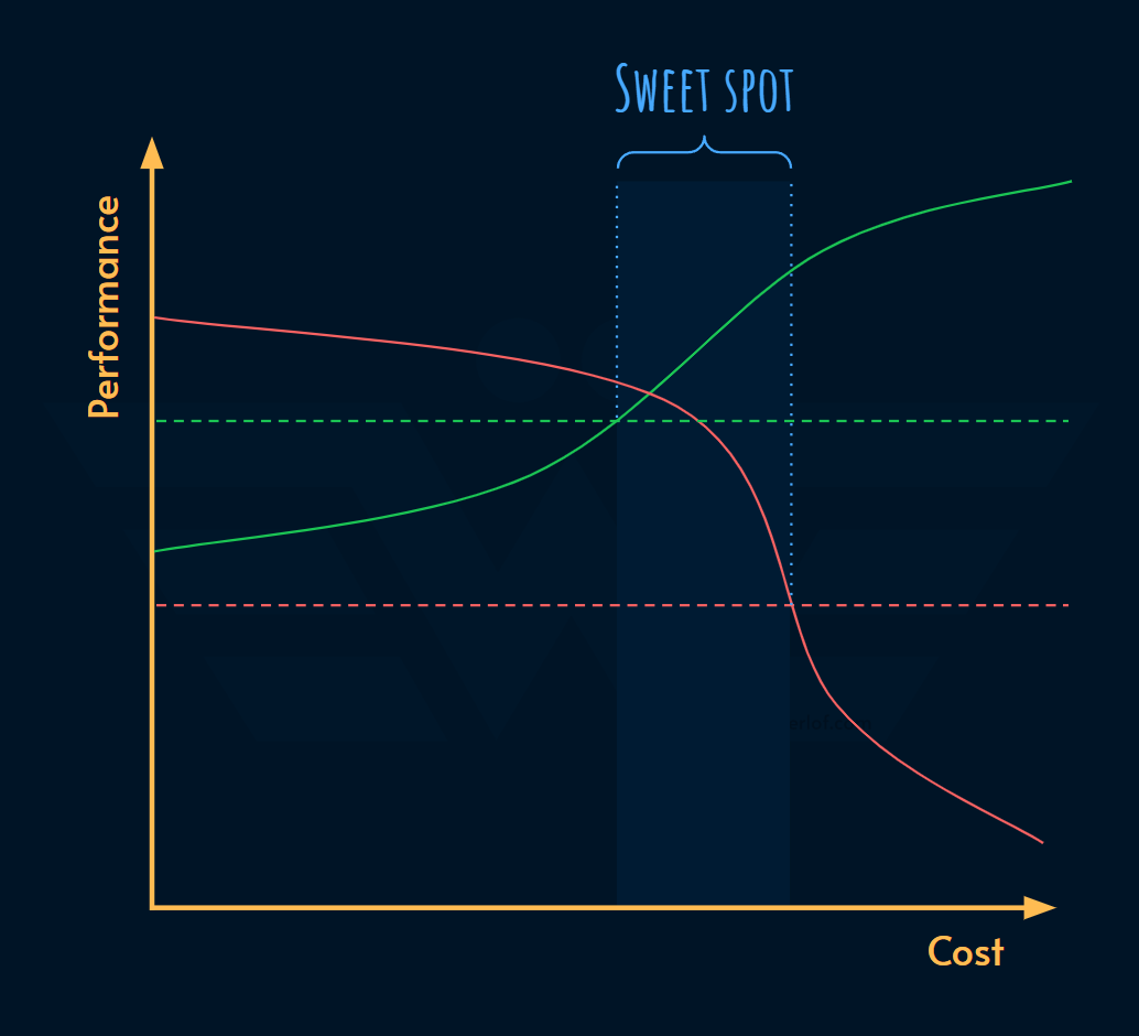 Premature optimization - Alex Ewerlöf Notes