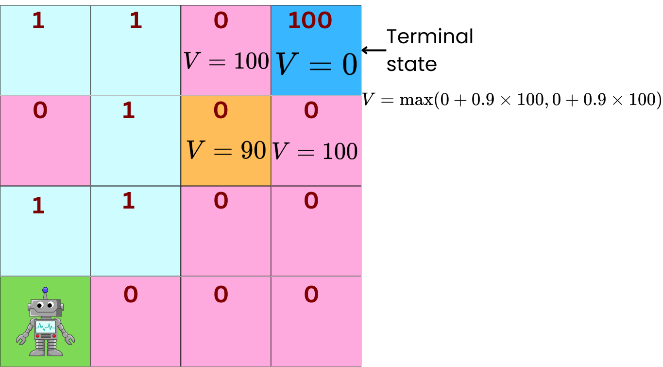 Training a Deep Q-Network to Play Video Games