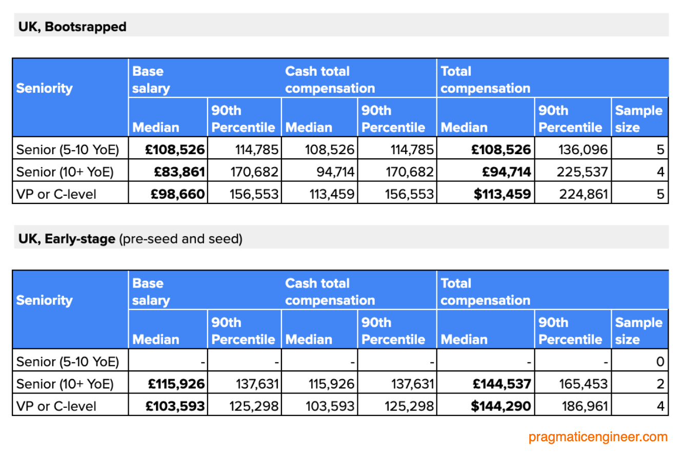 Senior-and-Above Compensation in Tech - by Gergely Orosz