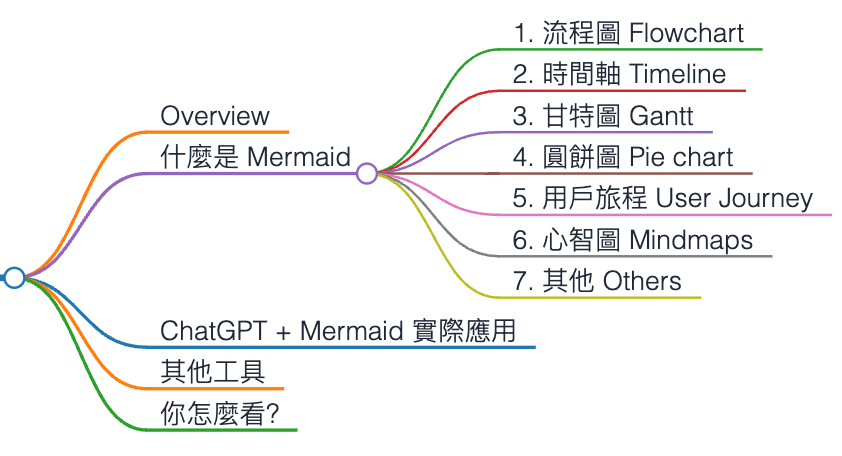 3 分鐘打造資訊圖表 - ChatGPT + Mermaid 輕鬆提升生產力