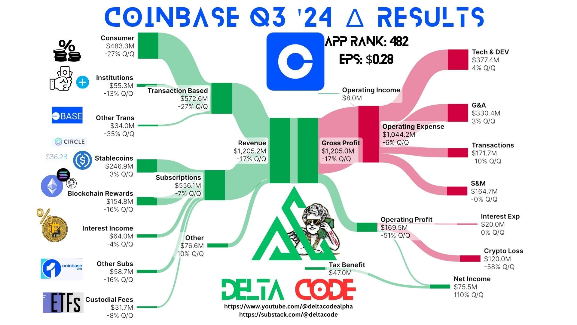 Coinbase $COIN Q4 Far-Cast - Delta Code